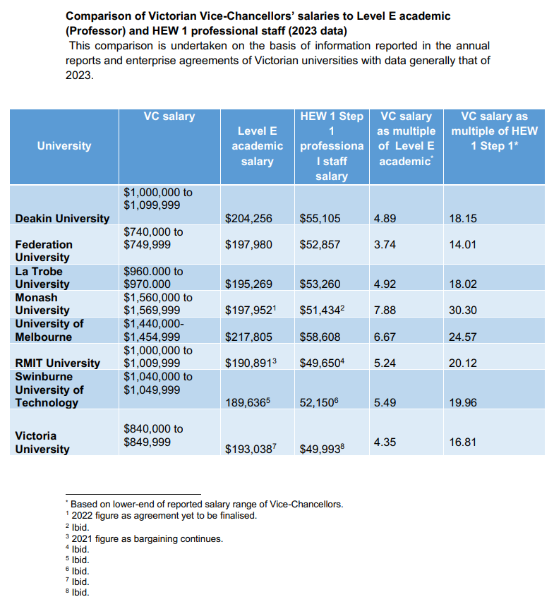 Comparing VC salaries in Victoria: OTT and out of touch